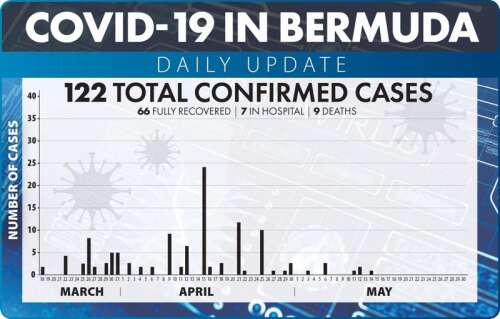 Ninth Covid-19 death announced - The Royal Gazette | Bermuda News ...
