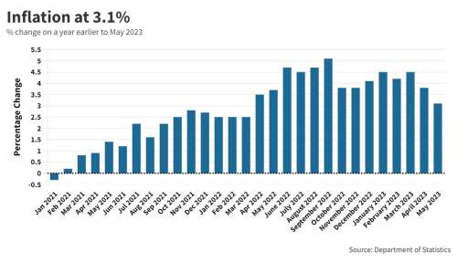 Island’s inflation rate falls to 3.1% - The Royal Gazette | Bermuda ...