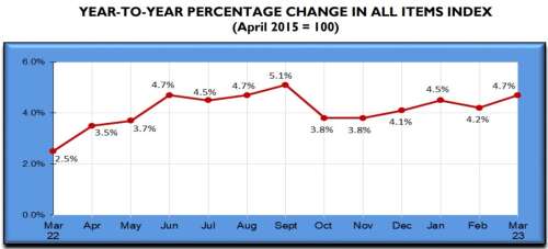 Inflation hits 4.7% in March - The Royal Gazette | Bermuda News ...