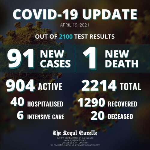 Bermuda records 20th Covid-related death, 91 new cases, more than 900 ...