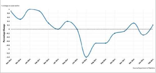Inflation rate rises to 0.2% in February - The Royal Gazette | Bermuda ...
