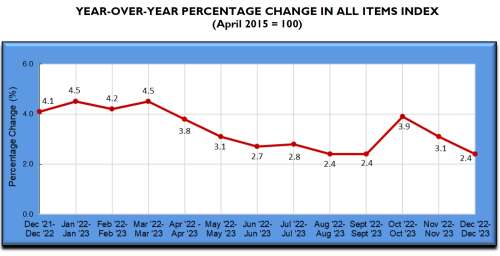 Consumer Price Index highlights slowing inflation rate - The Royal ...