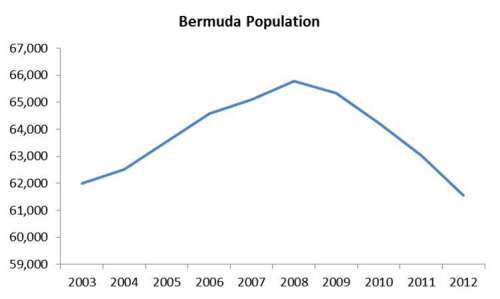 Bermuda’s true population - The Royal Gazette | Bermuda News, Business ...
