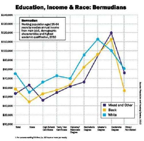 Income gap between black and white Bermudians widens - The Royal ...