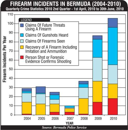 Breaking News: Violent crime continues to rise - The Royal Gazette ...