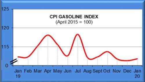 Inflation rate rises to 1% - The Royal Gazette | Bermuda News, Business ...