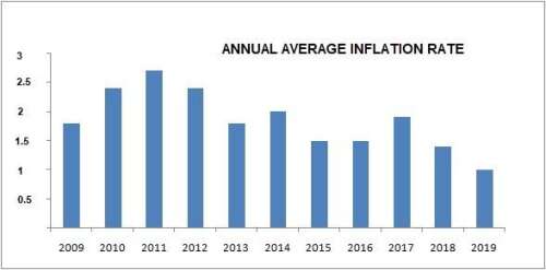 Inflation on downward trend - The Royal Gazette | Bermuda News ...