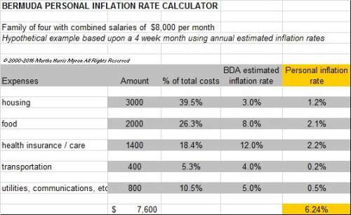 What is your personal inflation rate? - The Royal Gazette | Bermuda ...