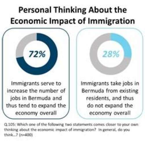 Survey: Residents support immigration - The Royal Gazette | Bermuda ...