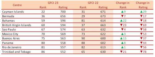 Bermuda drops in financial centre rankings - The Royal Gazette ...